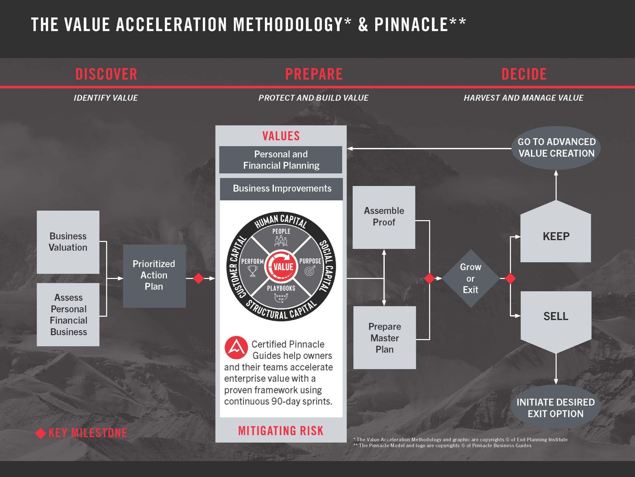 Maximize Client Valuation with Pinnacle Business Guides